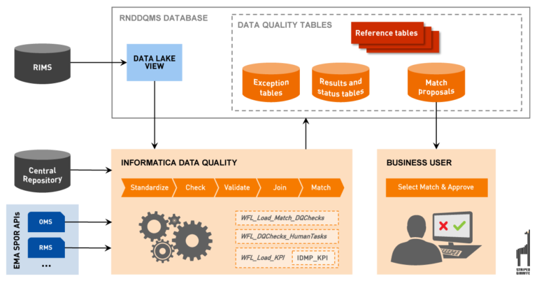 Preparing for ISO IDMP — Not as Black as It’s Painted (When You Know ...