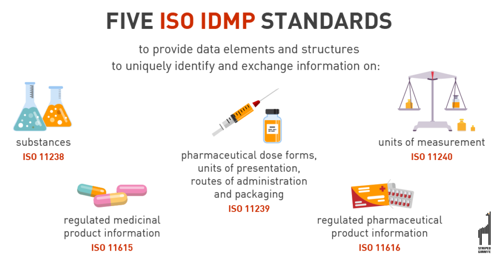 Preparing for ISO IDMP — Not as Black as It’s Painted (When You Know How to Do It) - Striped Giraffe