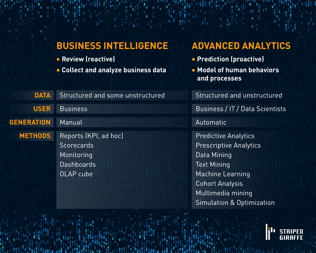 What is Advanced Analytics and why is it so important?