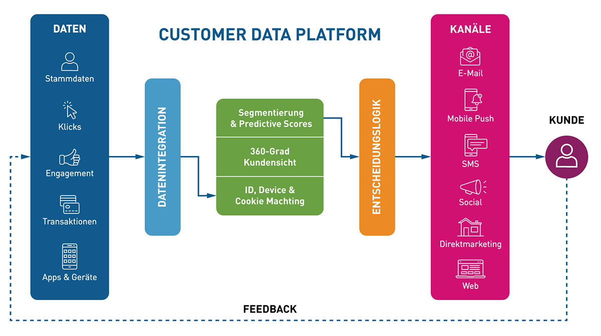 Digitale Kundenansprache mit der Customer Data Platform (CDP)