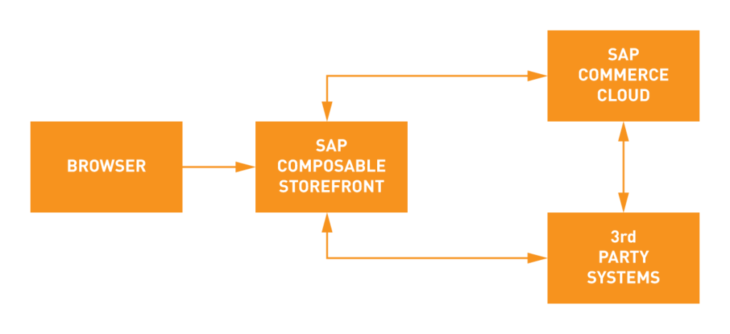 Was kommt nach dem Accelerator? Frontend-Strategien für SAP Commerce Storefront - Striped Giraffe